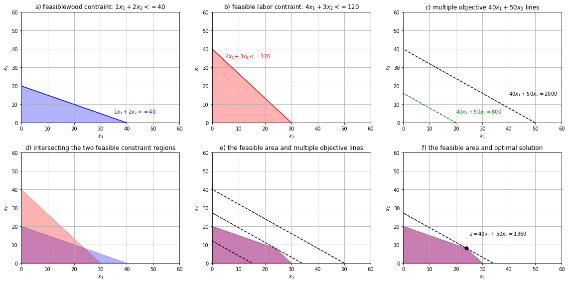 Linear Programming — Orms In Python